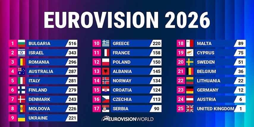 RESULTS FROM THE FINAL OF EUROVISION 2026 - ESC Covers